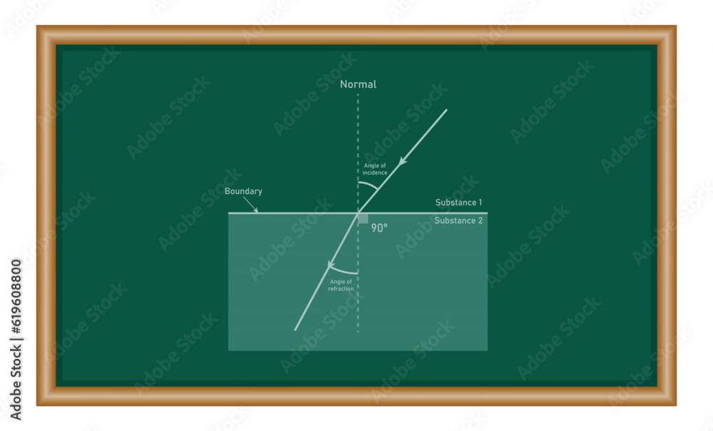 Refraction of light diagram experiment for kids. Angle of incidence and ...