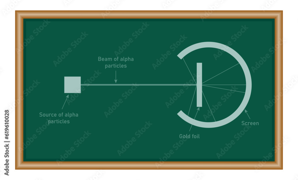 Rutherford experiment diagram. Particle scattering experiment. Source ...
