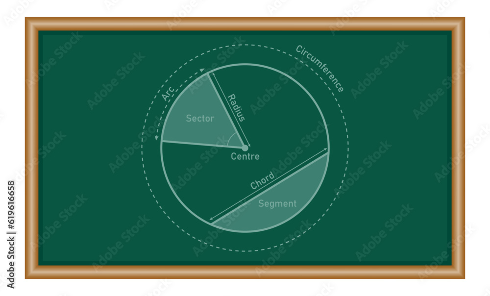 Parts of a circle in mathematics. Arc,radius, sector, segment, chord ...