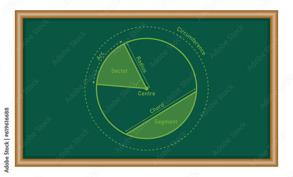 Parts of a circle in mathematics. Arc,radius, sector, segment, chord ...