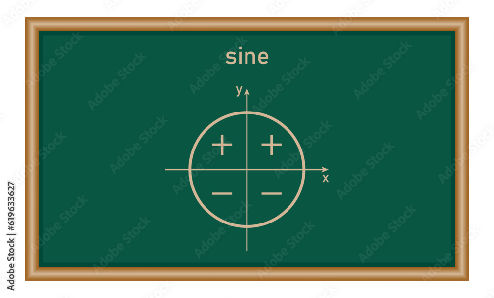 Sign of trigonometric functions in quadrants. Sine signs. Mathematics ...