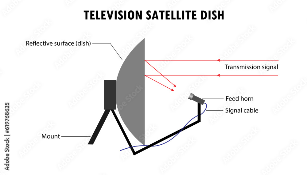 Diagram of the television satellite dish, labeled parts Stock Vector ...