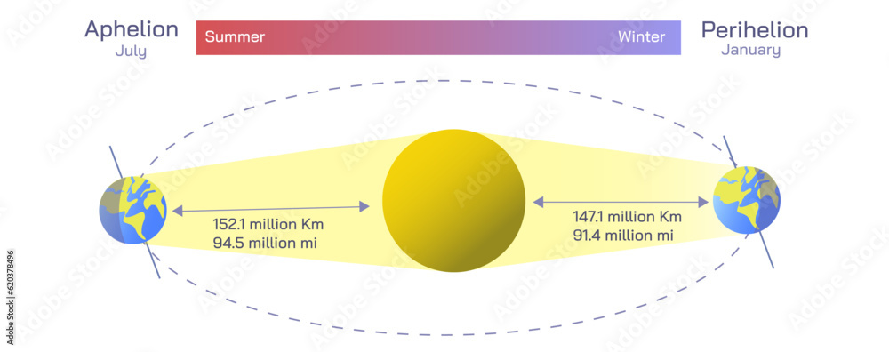 Aphelion and Perihelion describes the furthest and closest distance the ...