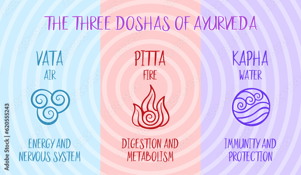 The 3 ayurvedic doshas chart. Names and description. Vector ...