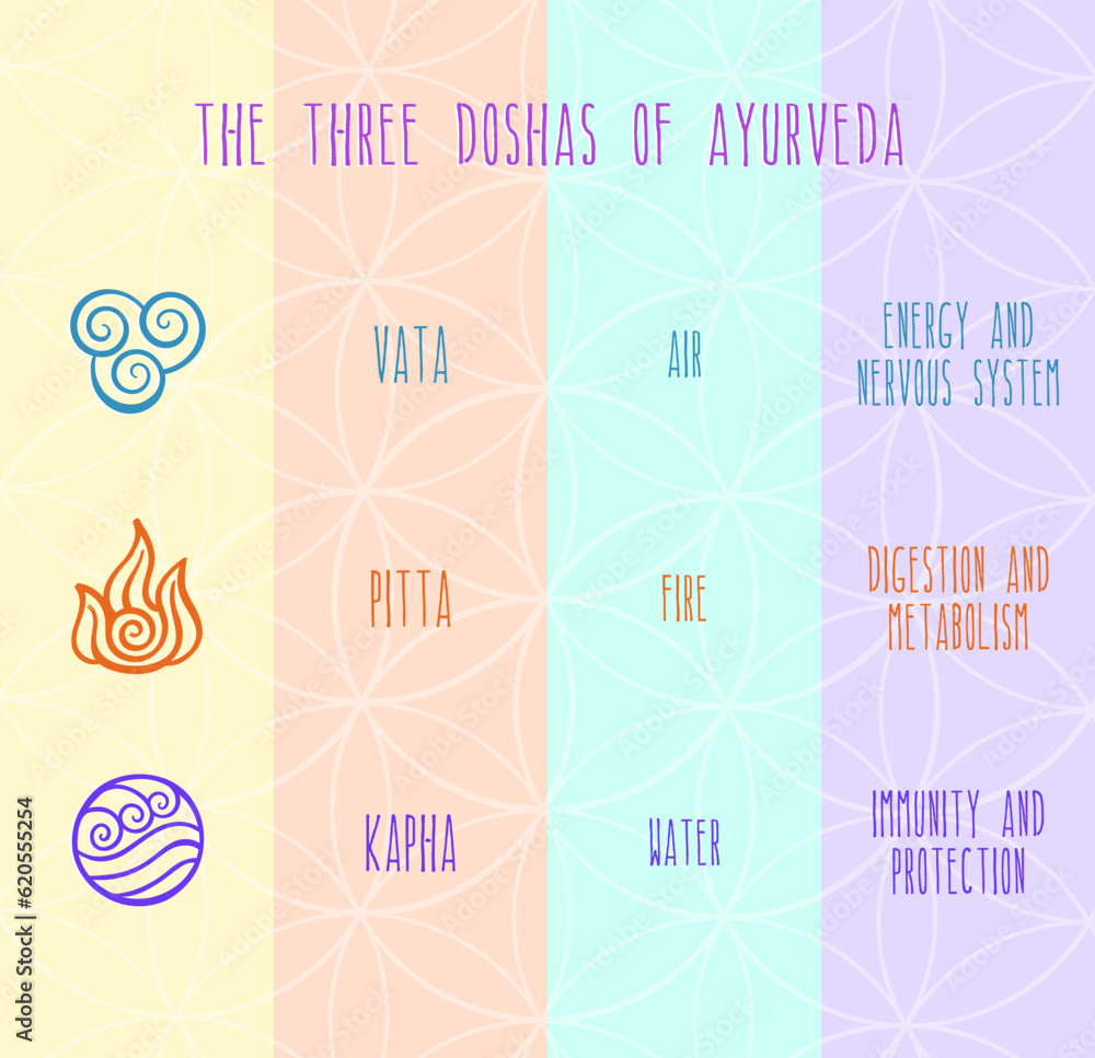 Three Doshas, Vata, Pitta, Kapha. Ayurvedic symbols with elements of ...