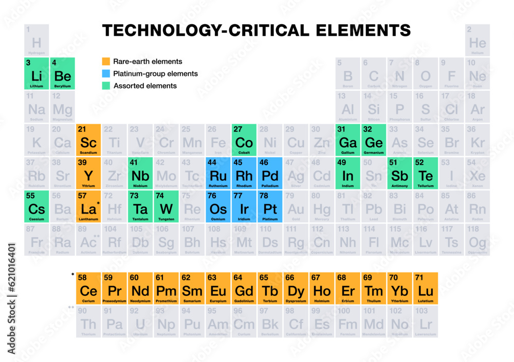 Technology-critical elements on periodic table. Groups of raw materials ...