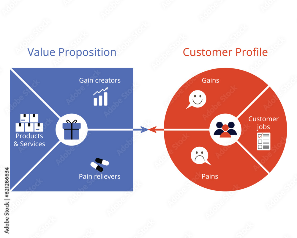 Value proposition is a statement that describes the value that a ...