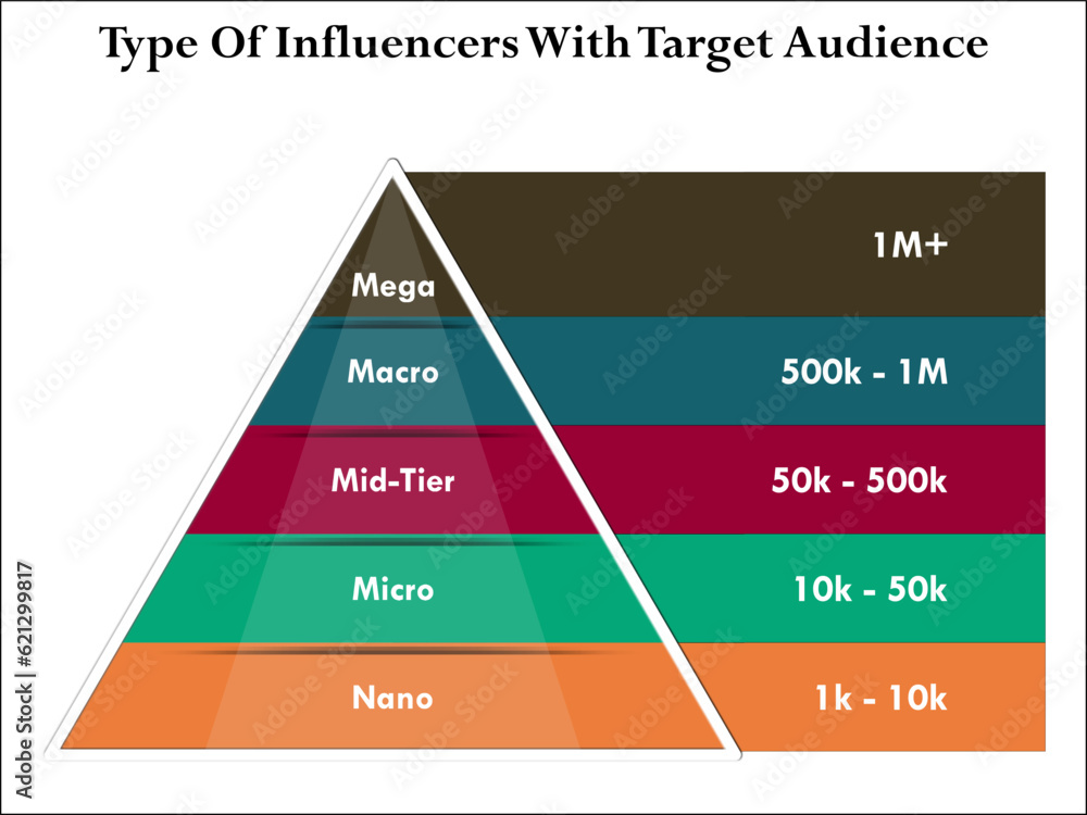 Vetor de Types Of Influencers with Target Audience - Mega, macro, mid-time, micro, nano ...
