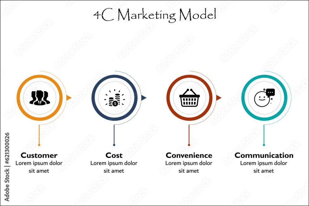 4c Marketing Model - Customer, Cost, Convenience, Communication ...