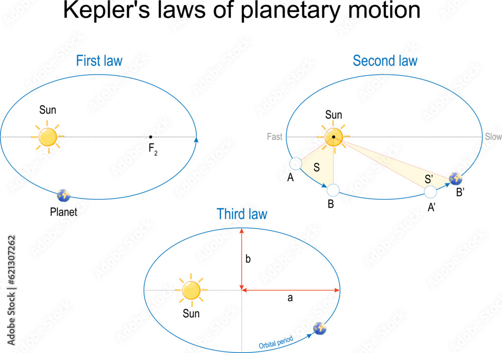 Kepler's laws of planetary motion Stock Vector | Adobe Stock
