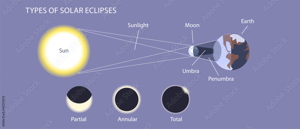 Solar eclipse and lunar eclipses vector illustration. Sun gets darker and the moon gets darker ...