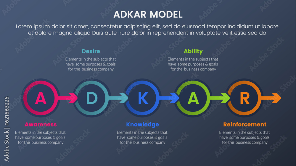 Poster adkar model change management framework infographic 5 stages ...
