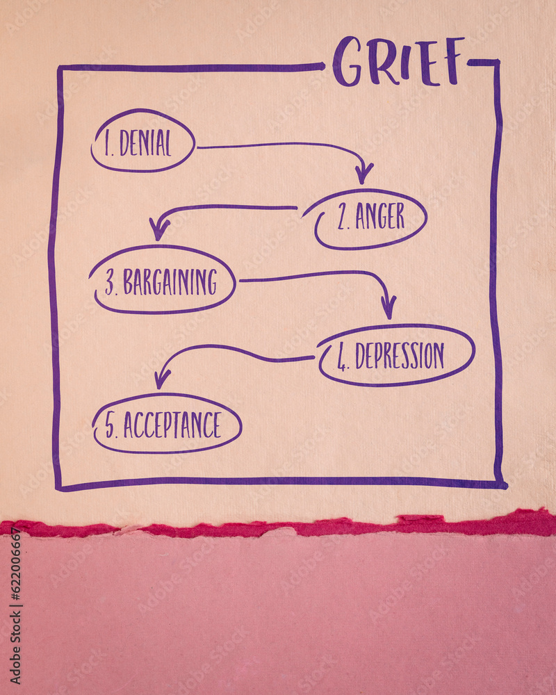 five stages of grief - denial, anger, bargaining, depression ...