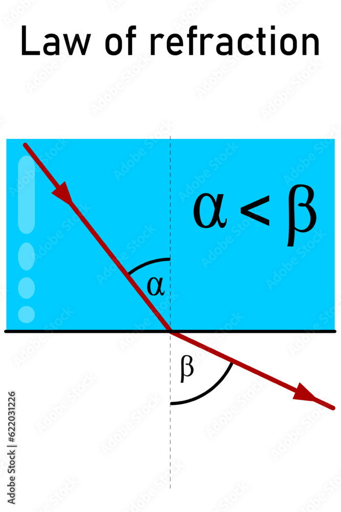 The law of refraction of a ray from glass to air, from an optically ...