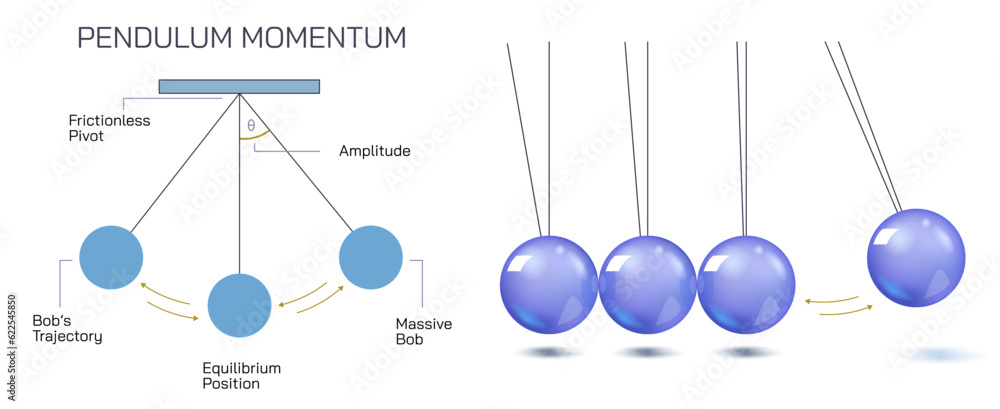 A pendulum is a weight suspended from a pivot so that it can swing ...