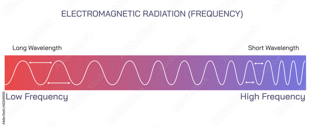 The electromagnetic spectrum EMS is the general name given to the known ...