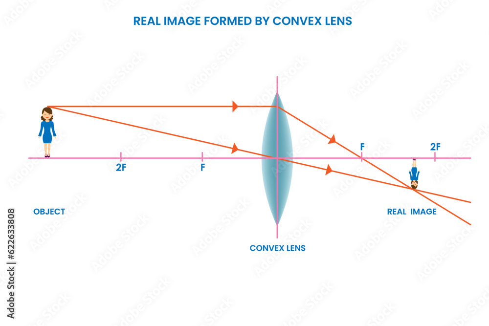 A real image formed by a convex lens is located in front of the lens ...