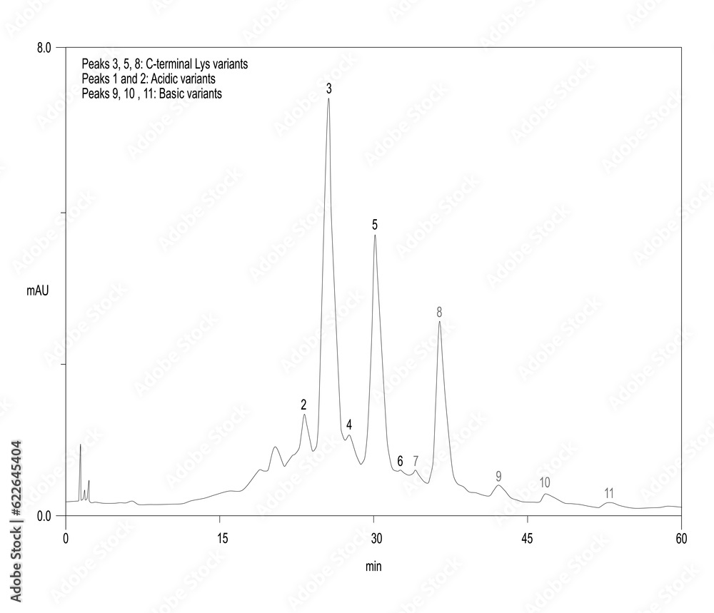 Chromatogram of MAb seperation, C-terminal Lys variants, acidic ...