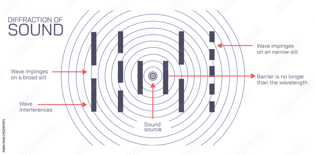 Speed of sound waves and the quality of diffraction properties of sound ...