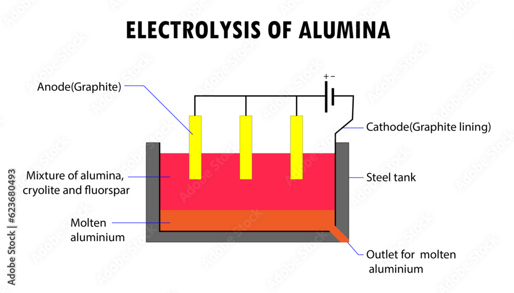 Diagram of the Electrolysis of Alumina Stock Vector | Adobe Stock