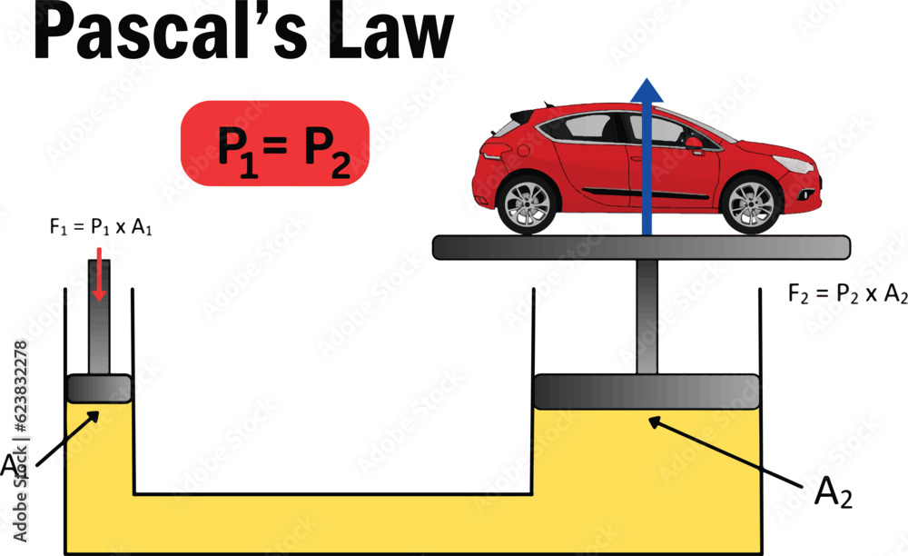 Pascal's law, Hydraulic pressure lift system principles. Lifting a car ...