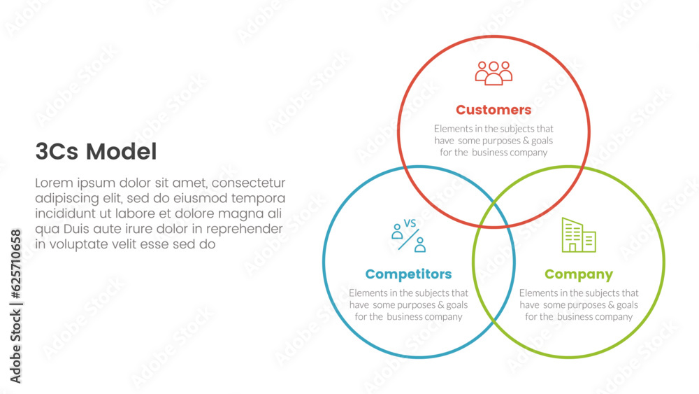 3cs model business model framework infographic 3 point stage template ...