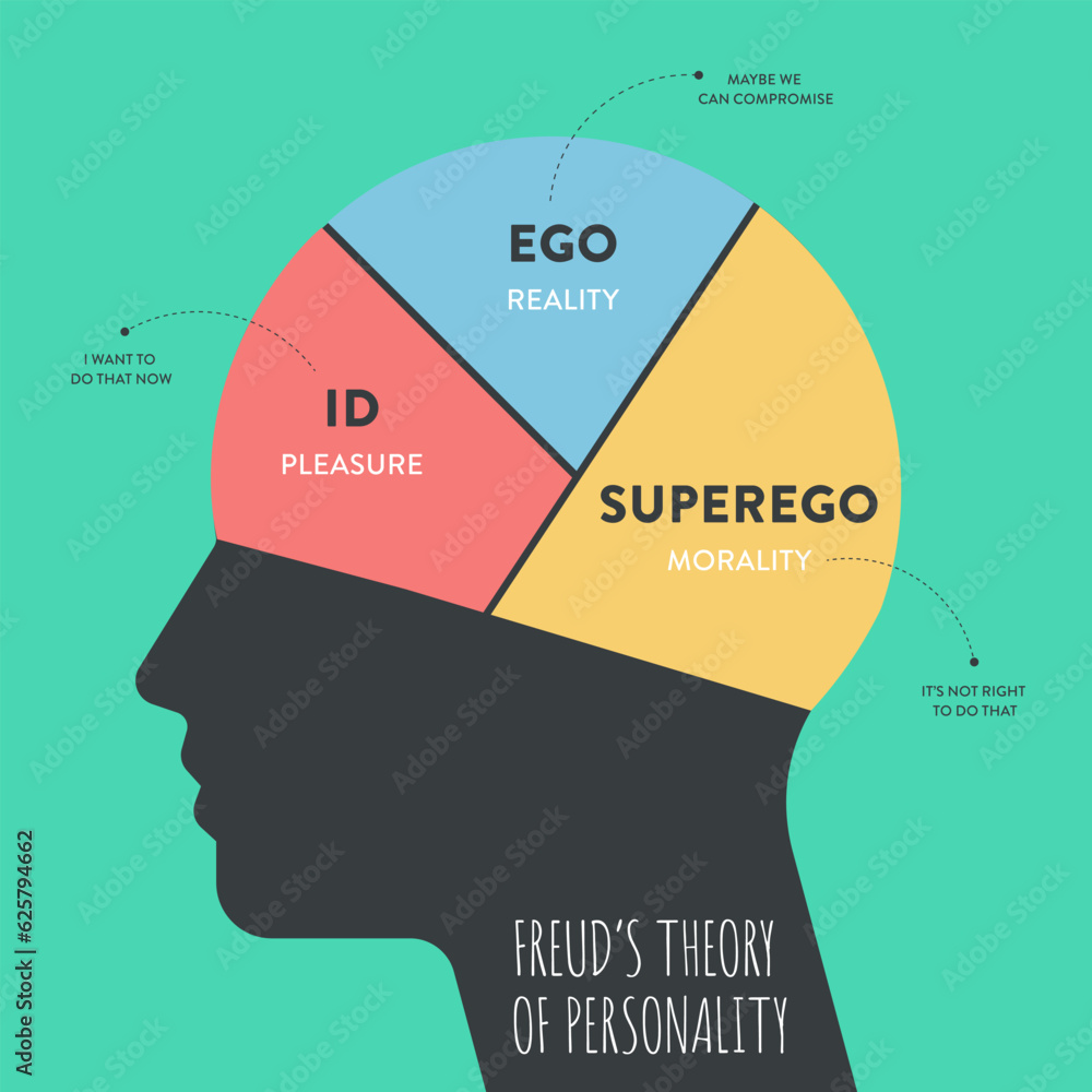The model Theory of Freud's psychoanalytic theory of unconsciousness in ...