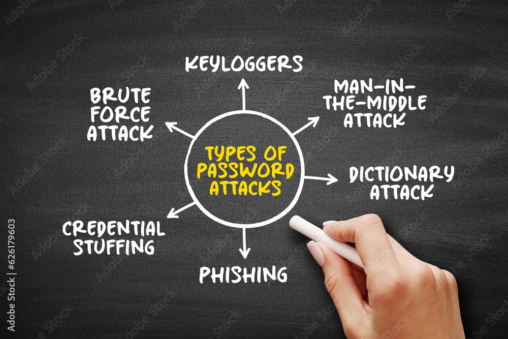 Types of Password Attacks mind map, text concept for presentations and ...