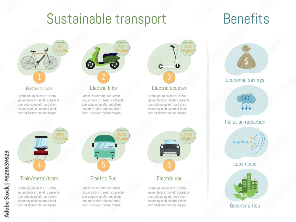 Types of sustainable transport and the Co2 emissions of each of them ...