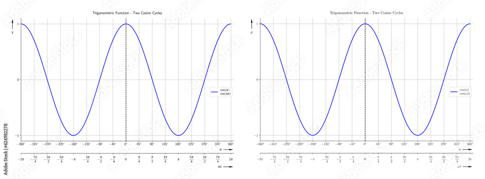 Trigonometric Function - Cosine Cycles Diagram Set with two different ...