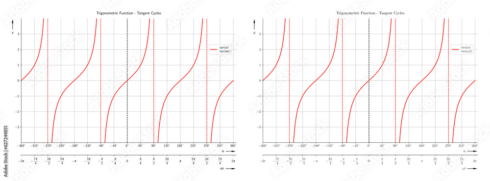 Trigonometric Function - Tangent Cycles Diagram Set with two different ...