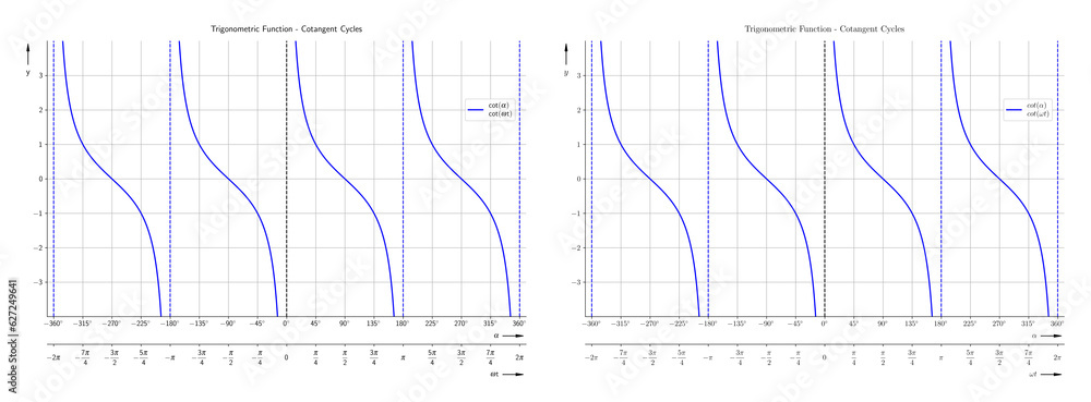 Trigonometric Function - Cotangent Cycles Diagram Set with two ...