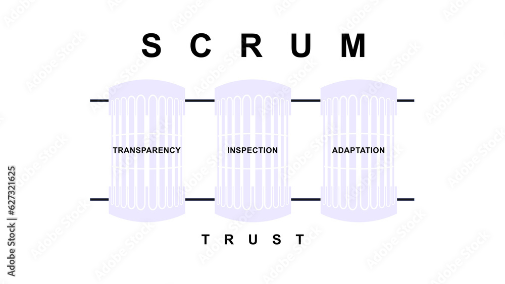 The three pillars of empiricism SCRUM : transparency, inspection and ...