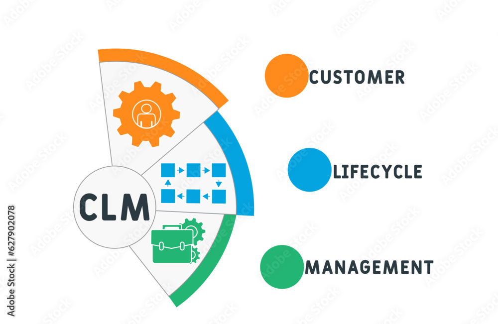 CLM - Customer Lifecycle Management acronym. business concept ...