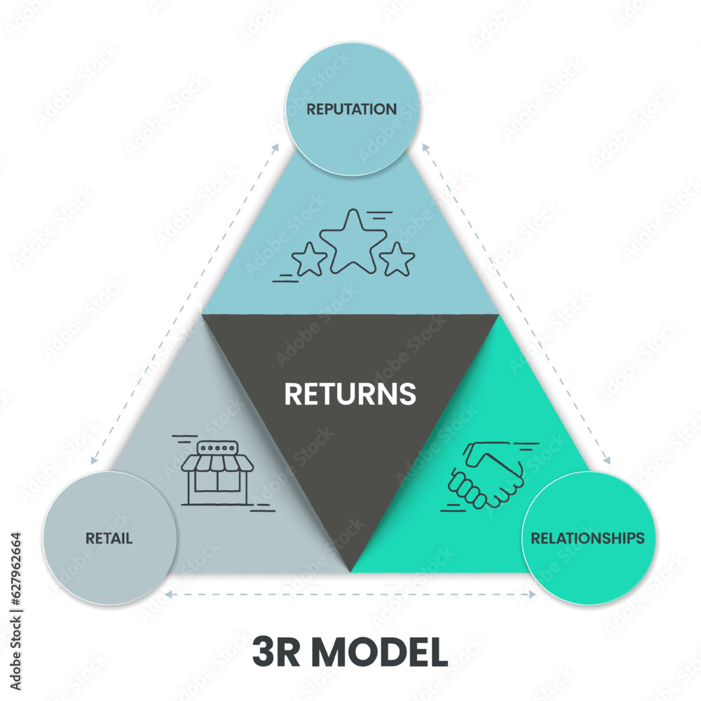3R model strategy infographic diagram template banner presentation with ...
