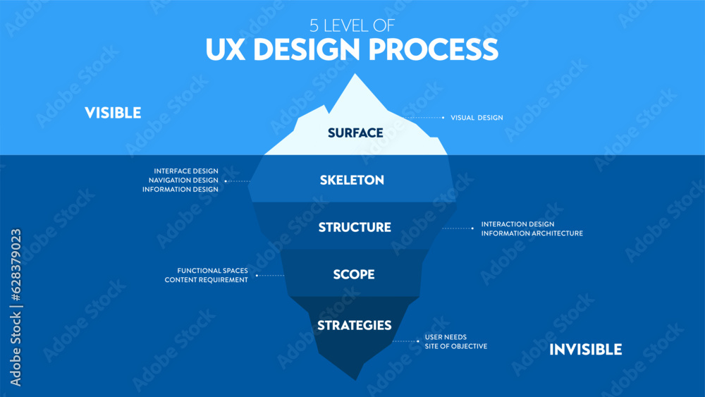Infographics of UX design level show iceberg in blue underwater and ... Infographics of UX design level show iceberg in blue underwater and ...