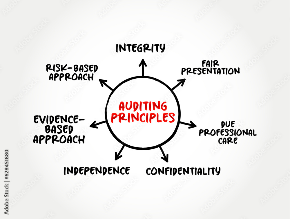 Auditing principles mind map text concept for presentations and reports ... Auditing principles mind map text concept for presentations and reports ...