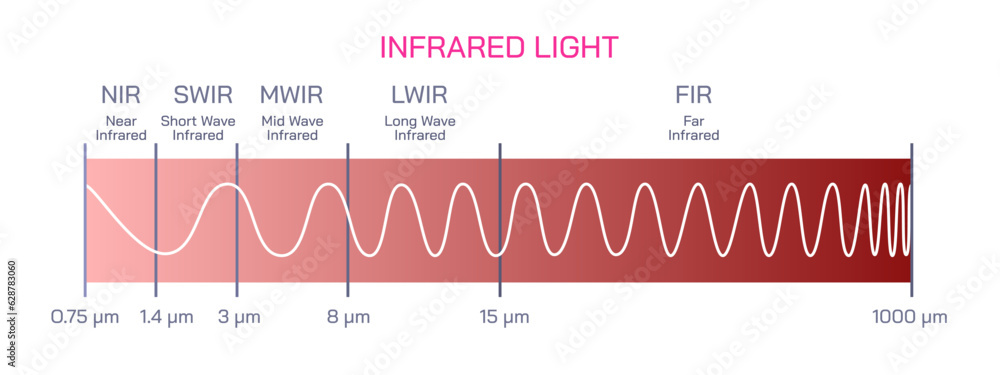 Infrared light properties. The visible light is a small section of the ...