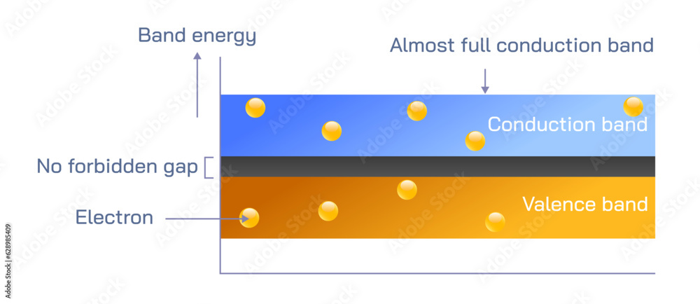 Valence band and conduction band are two different types of energy ...