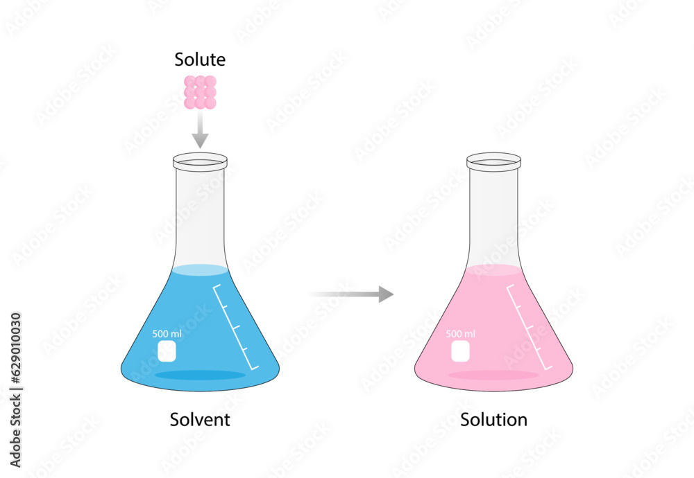 Solutions. Solubility homogeneous mixture. Solute, solvent and solution ...