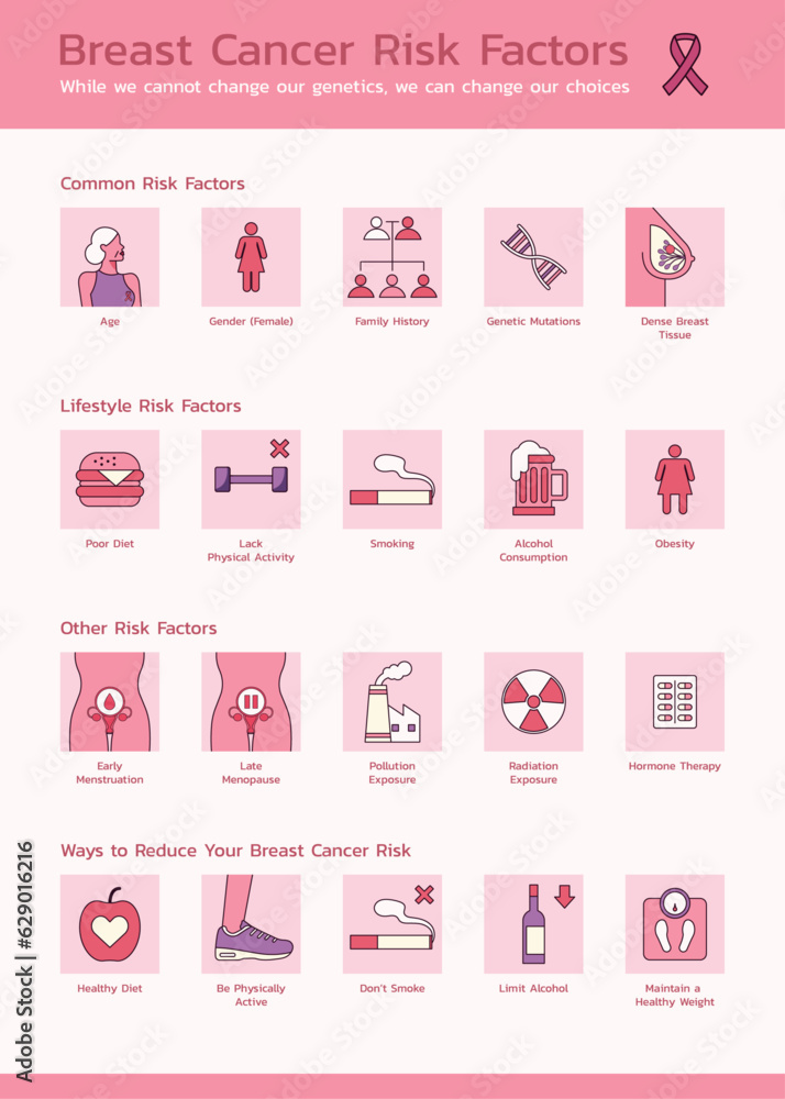 Vetor de Understanding Breast Cancer Risks Factor Infographic ...
