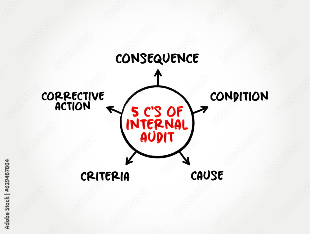 5 C's of Internal Audit, mind map text concept for presentations and ...