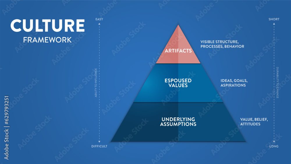 Poster Culture framework pyramid model infographic template with icon ...