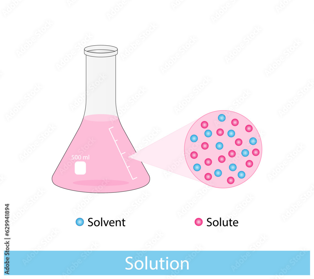 Solution. Solubility homogeneous mixture. Solute, solvent and solution ...