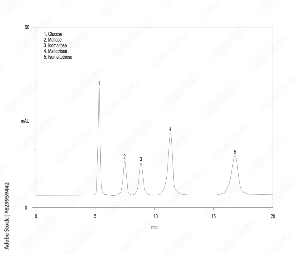 Chromatogram of maltose and isomaltose, glucose, maltose, isomaltose ...