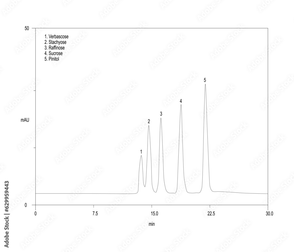 Chromatogram of oligosaccharides in soybean, verbascose, stachyose ...