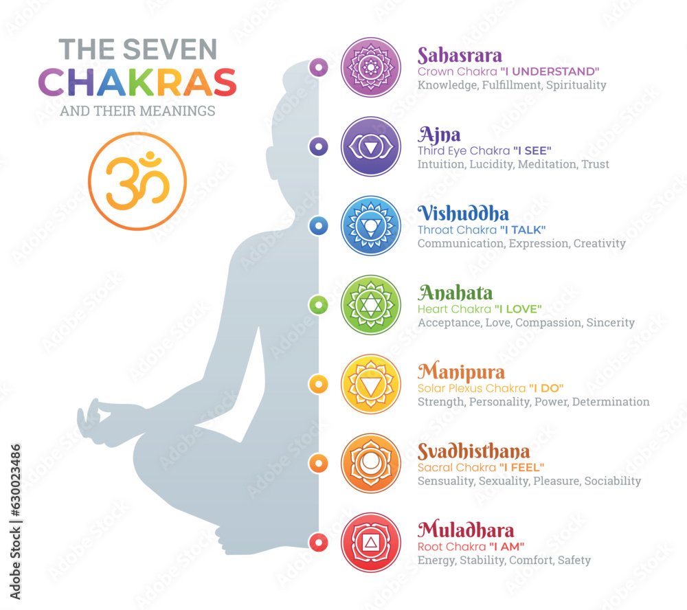 Poster The Seven Chakras and their meanings – Wall Art | UkPosters