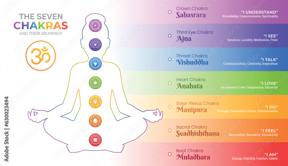 The Seven Chakras and their meanings Stock Vector | Adobe Stock