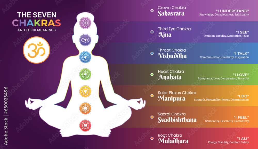 Póster The Seven Chakras and their meanings – Cuadro para Pared | Posters.es