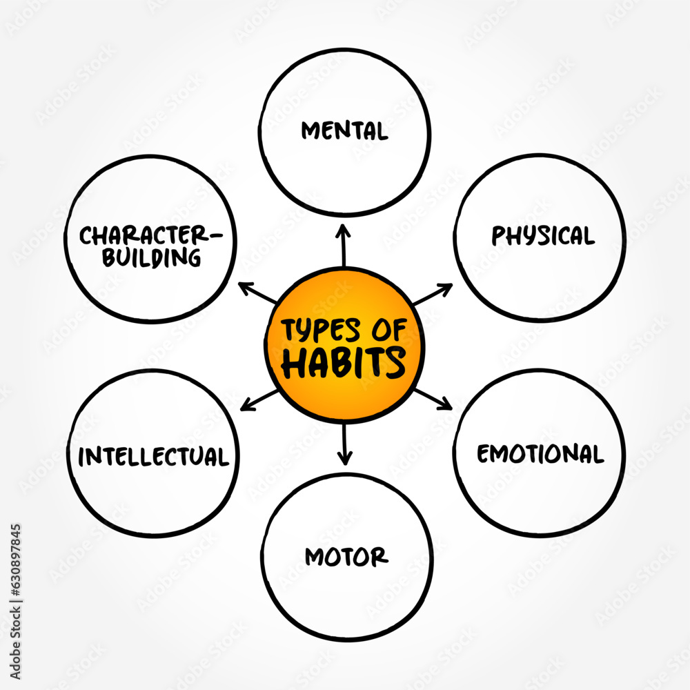 Types of Habits text mind map, concept background Stock-Vektorgrafik ...